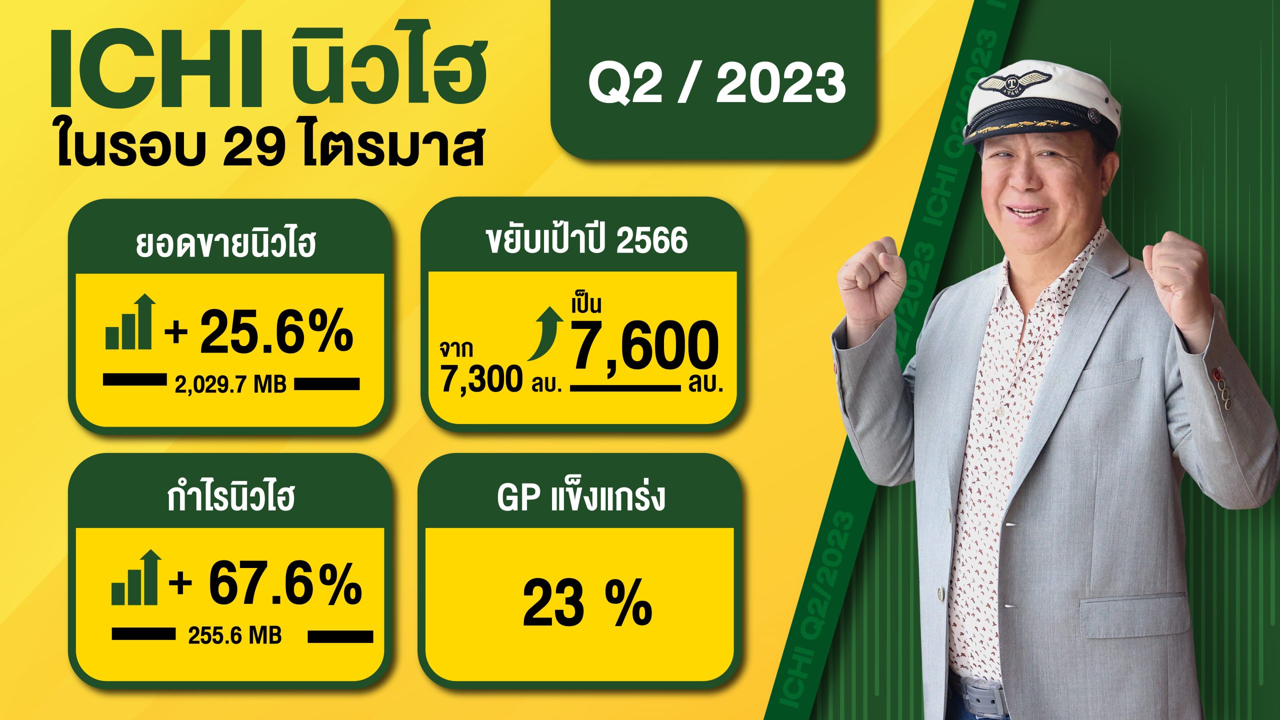 ICHI นิวไฮอีกครั้ง งบ Q2/66 นักลงทุนเตรียมยิ้มรับทั้งยอดขายและกำไร - Makemoneyinsight